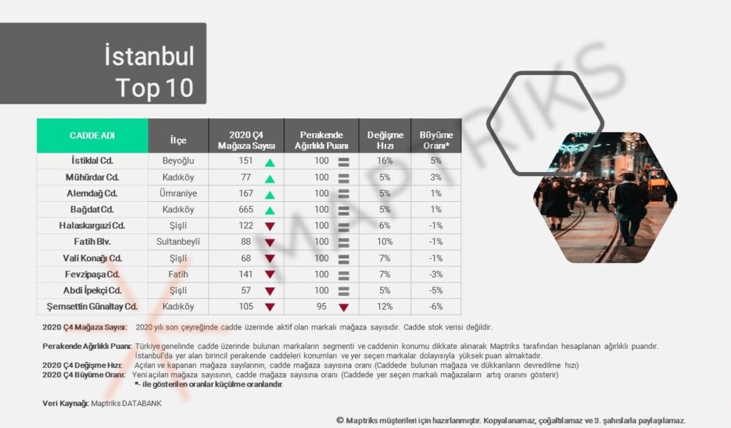 Maptriks Farkı İle Perakende Caddeleri Değişim Raporu - Maptriks